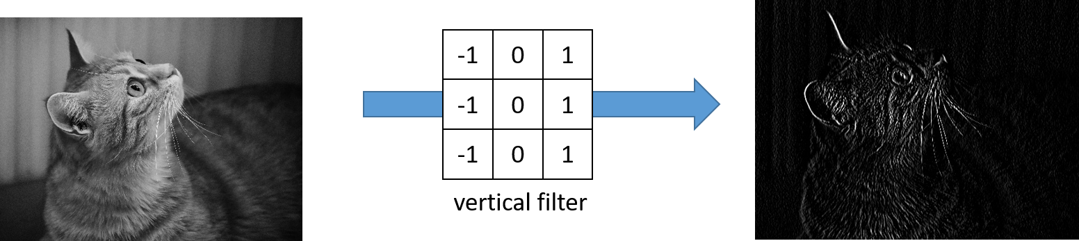 Understanding convolutional layer