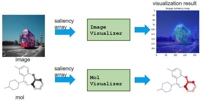 Library release: visualize saliency map of deep neural network