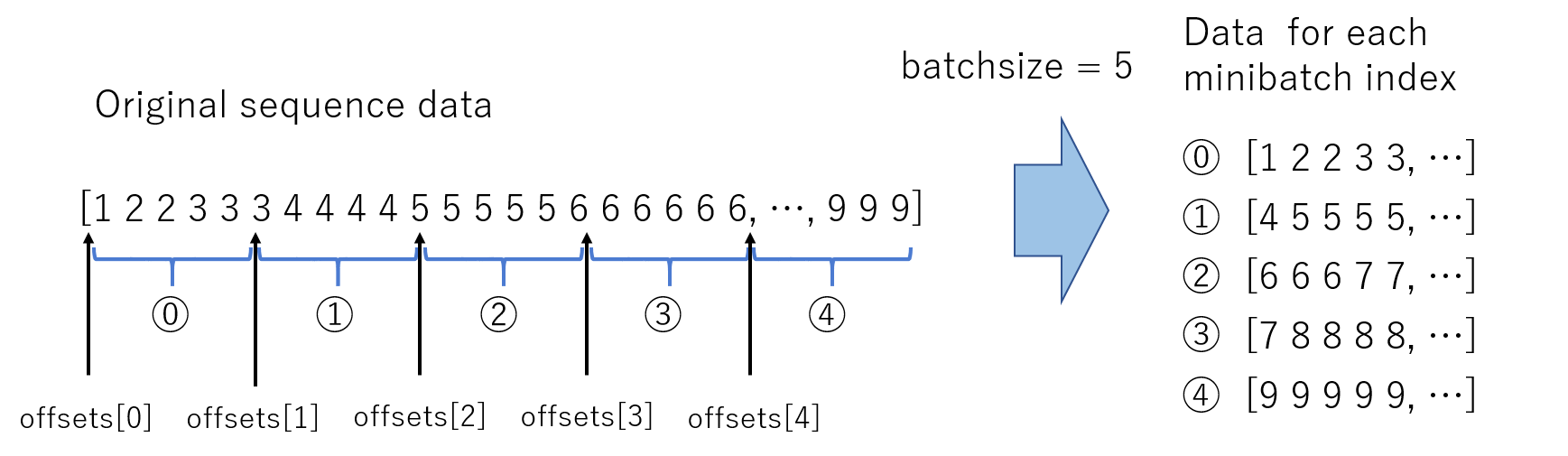 Training RNN with simple sequence dataset