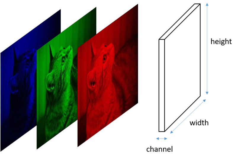 Understanding convolutional layer