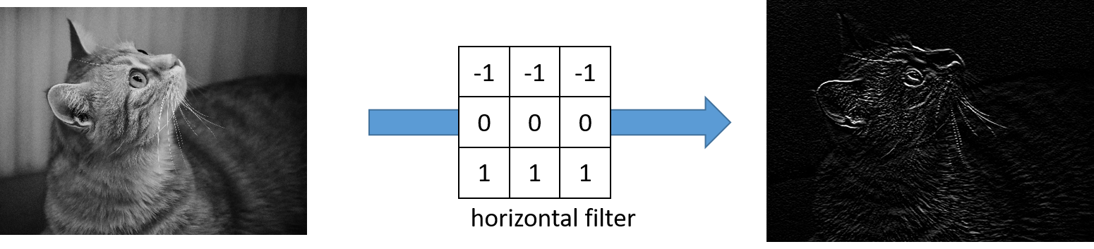 Understanding convolutional layer