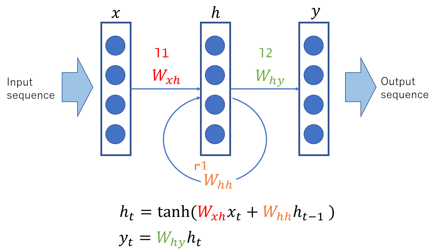 Recurrent Neural Network Rnn Introduction