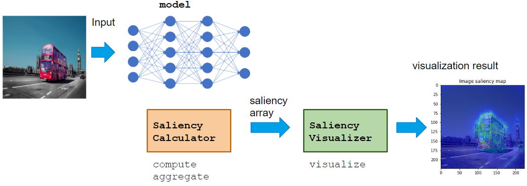 Library release: visualize saliency map of deep neural network